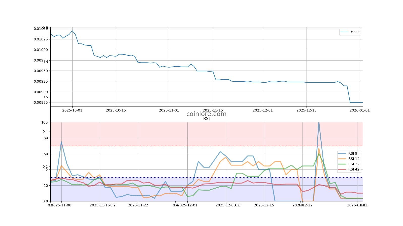 Whitecoin RSI indicator