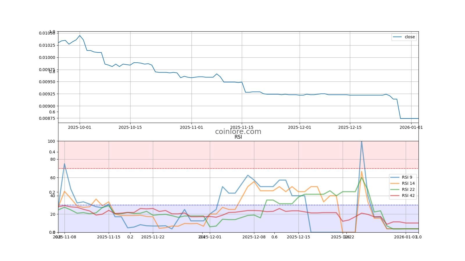 Whitecoin RSI indicator