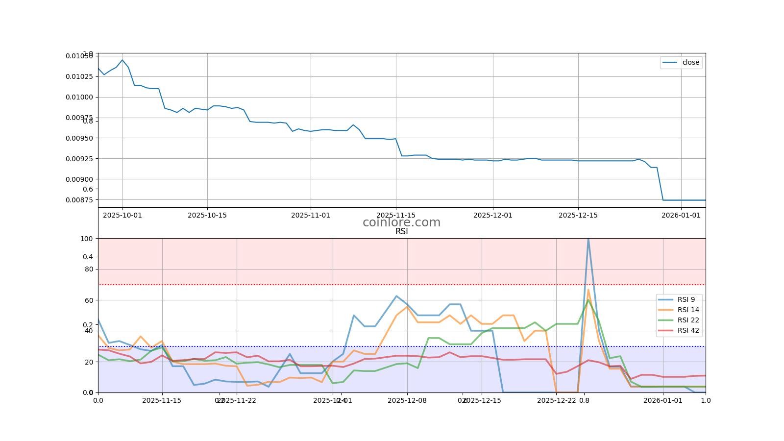 Whitecoin RSI indicator