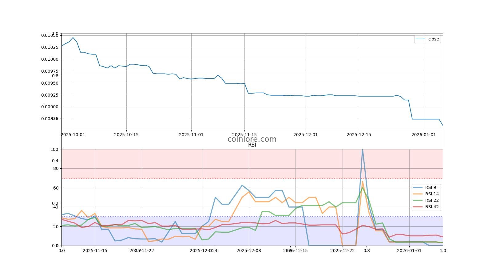 Whitecoin RSI indicator
