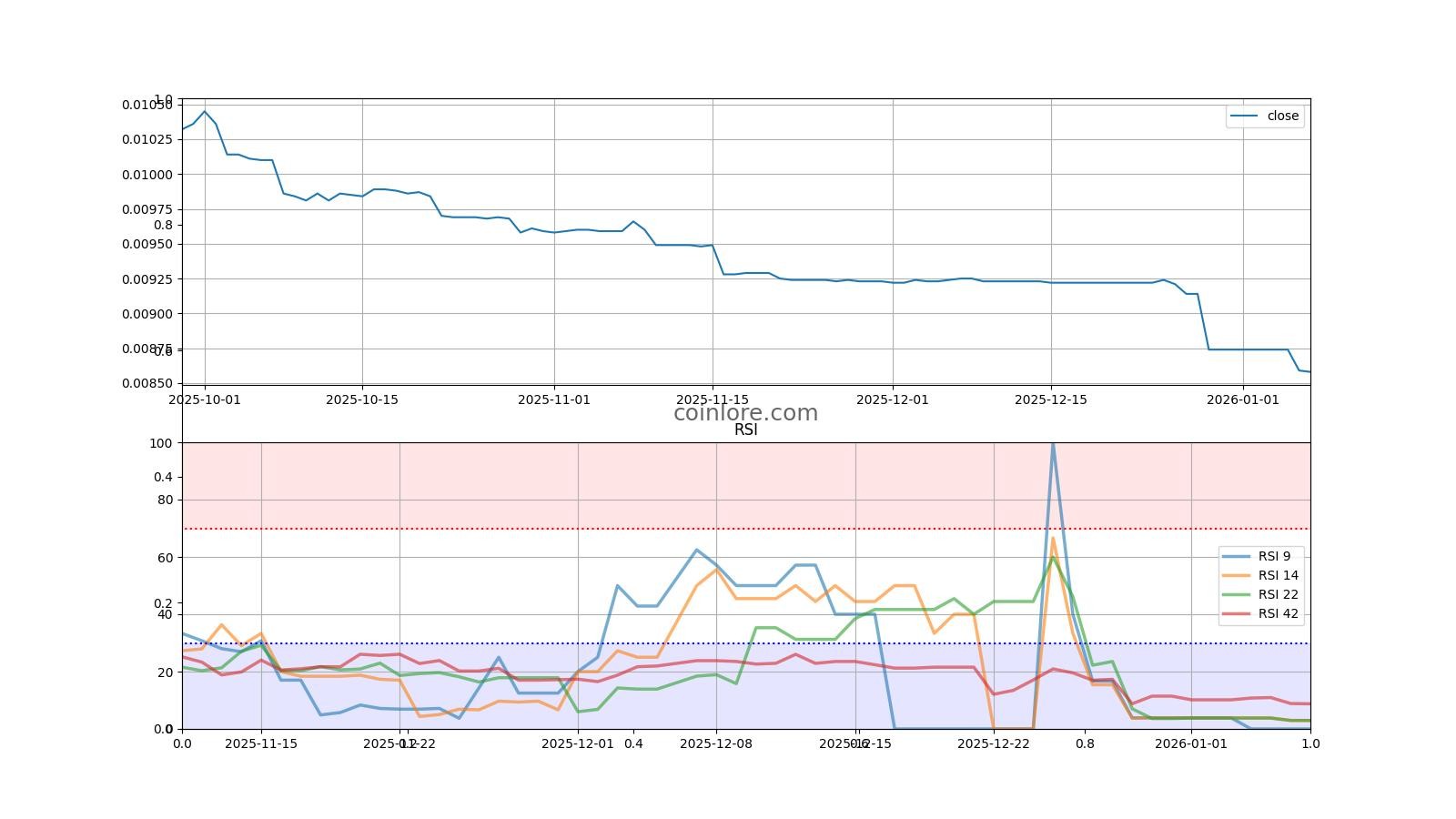 Whitecoin RSI indicator