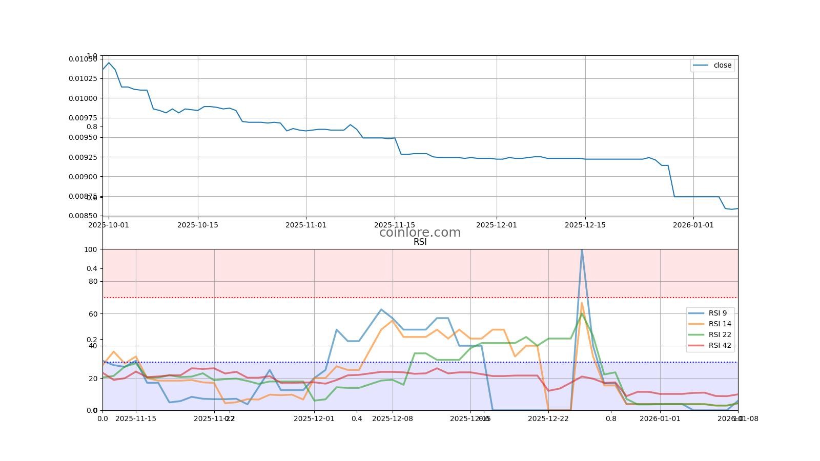 Whitecoin RSI indicator