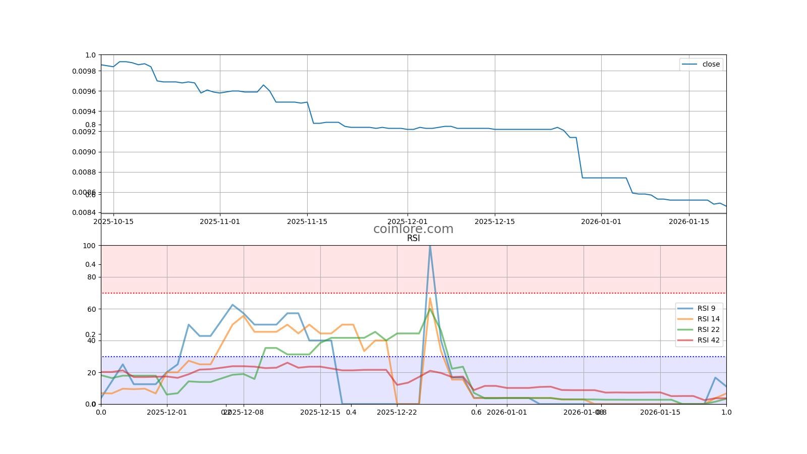 Whitecoin RSI indicator