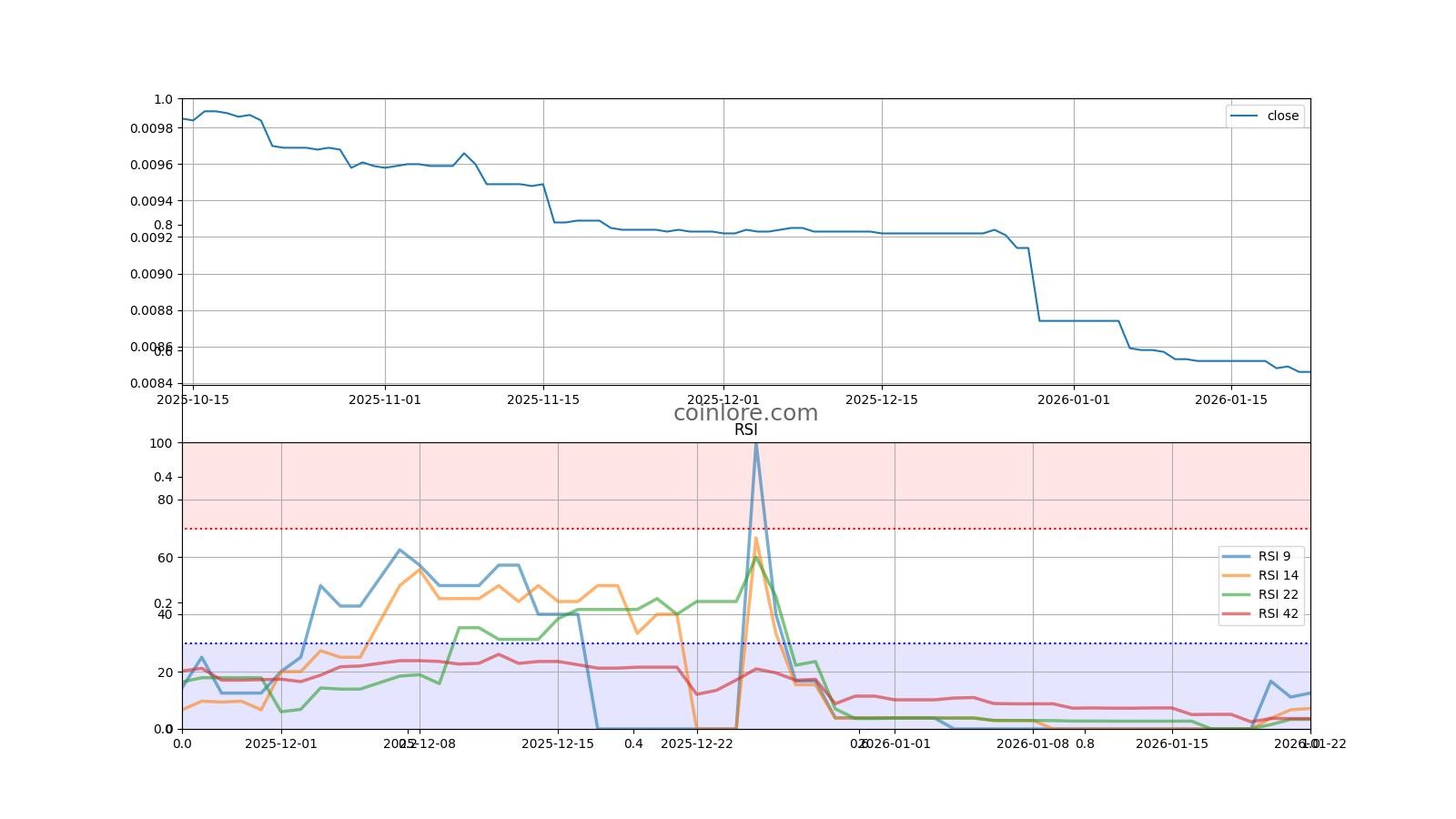 Whitecoin RSI indicator