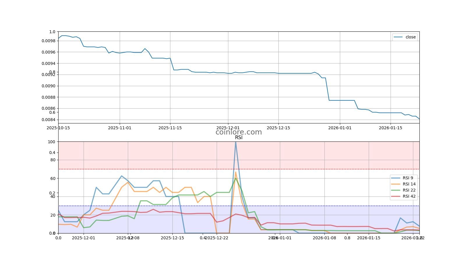 Whitecoin RSI indicator