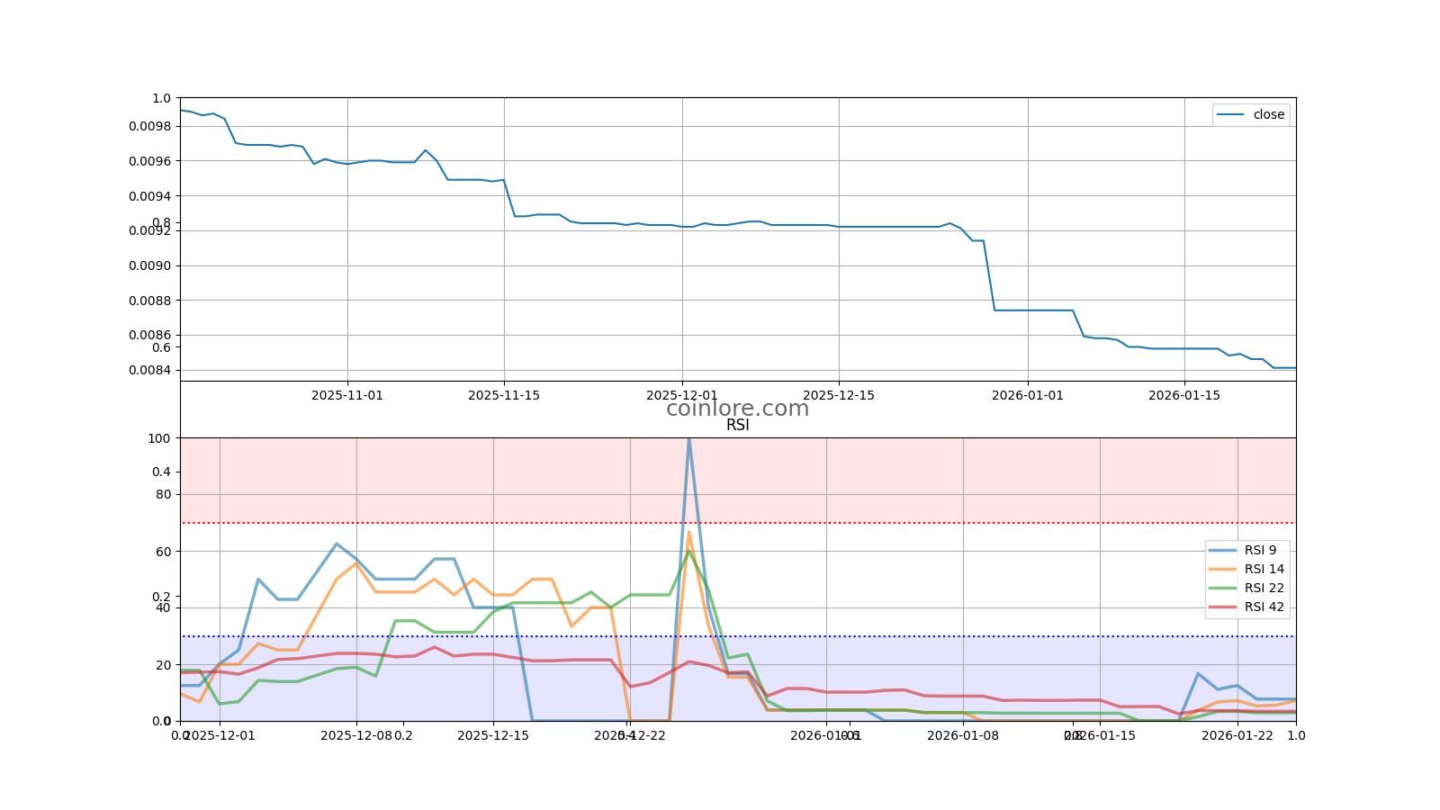 Whitecoin RSI indicator
