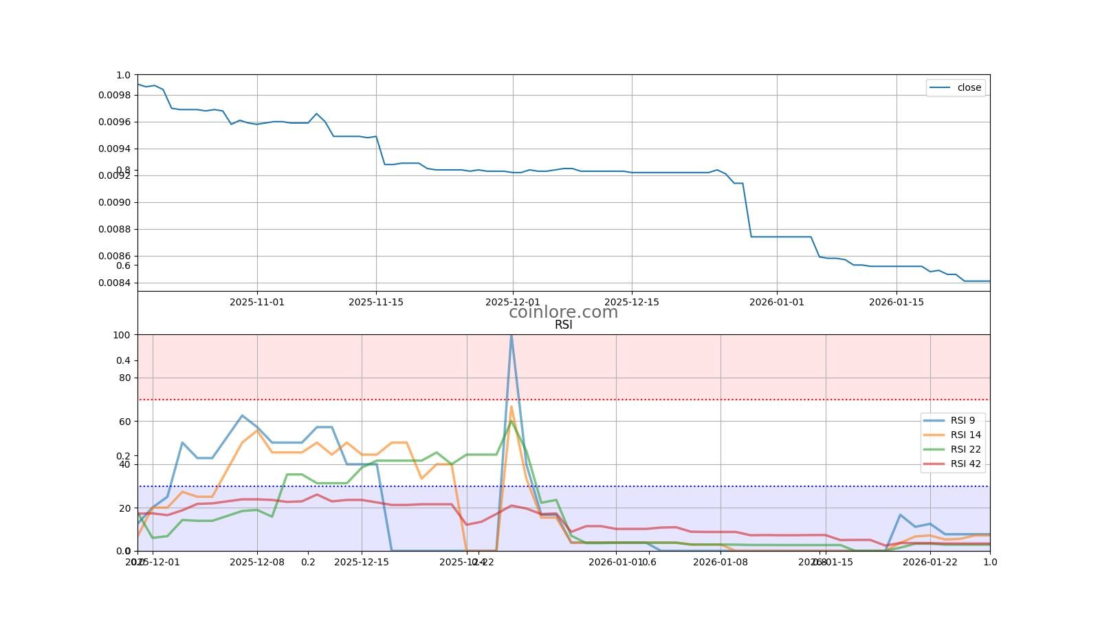 Whitecoin RSI indicator