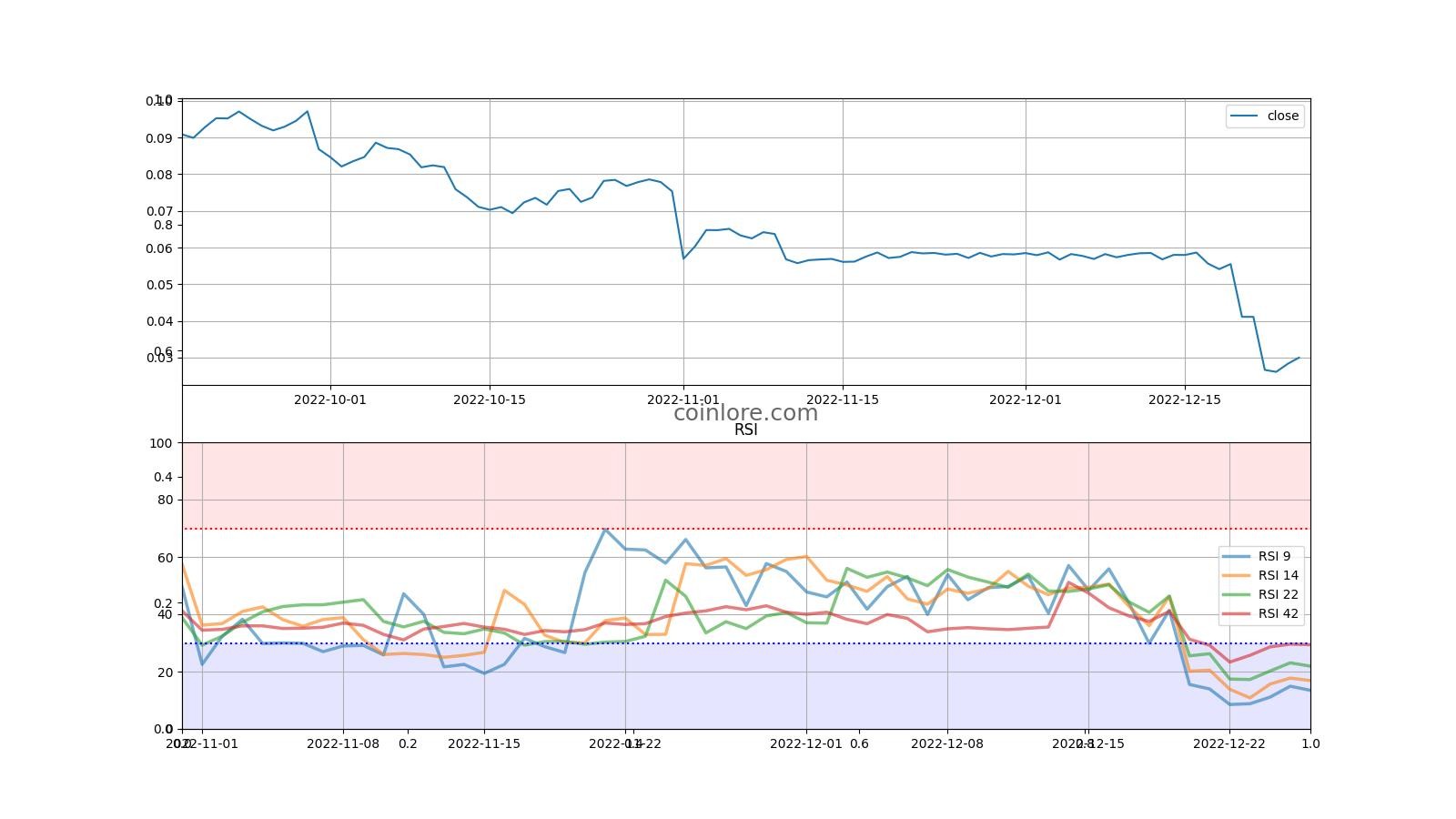 Whitecoin RSI indicator