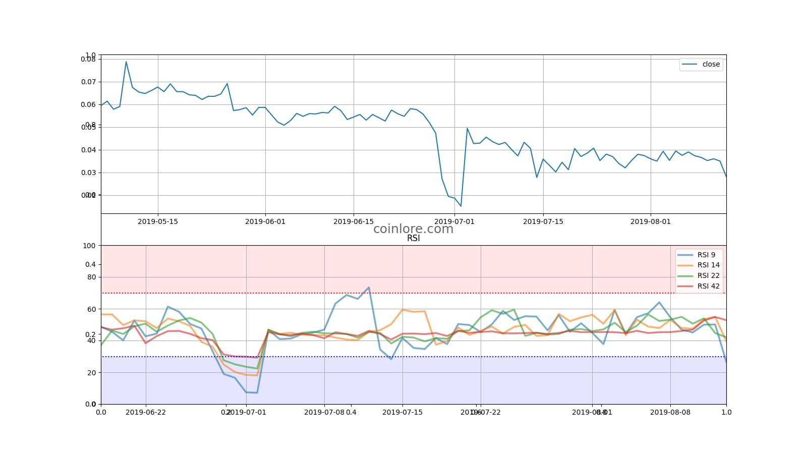 Whitecoin RSI indicator