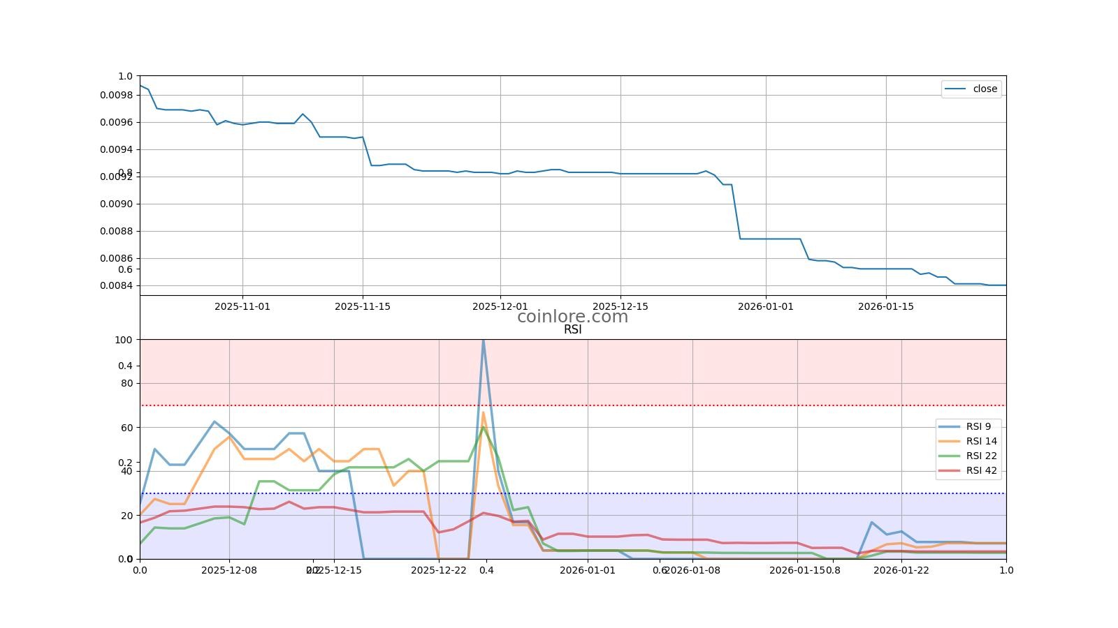 Whitecoin RSI indicator