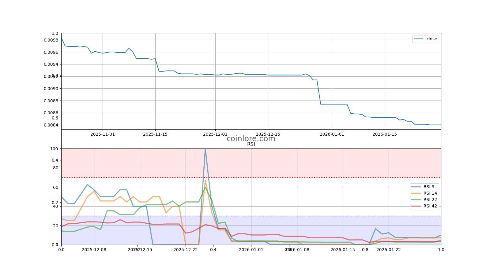 Whitecoin RSI indicator