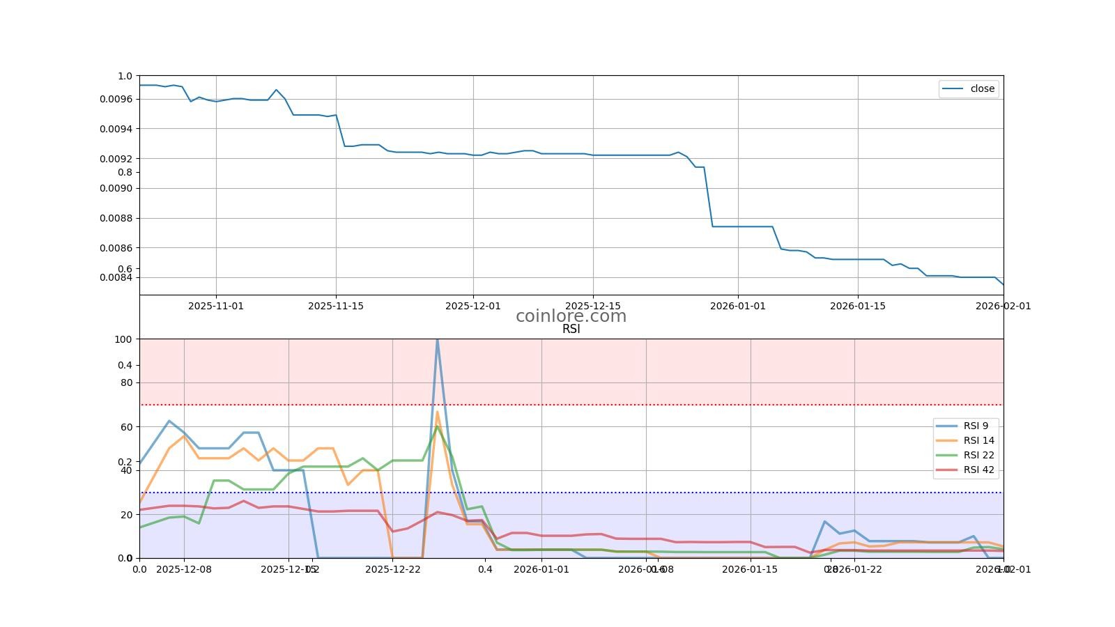 Whitecoin RSI indicator