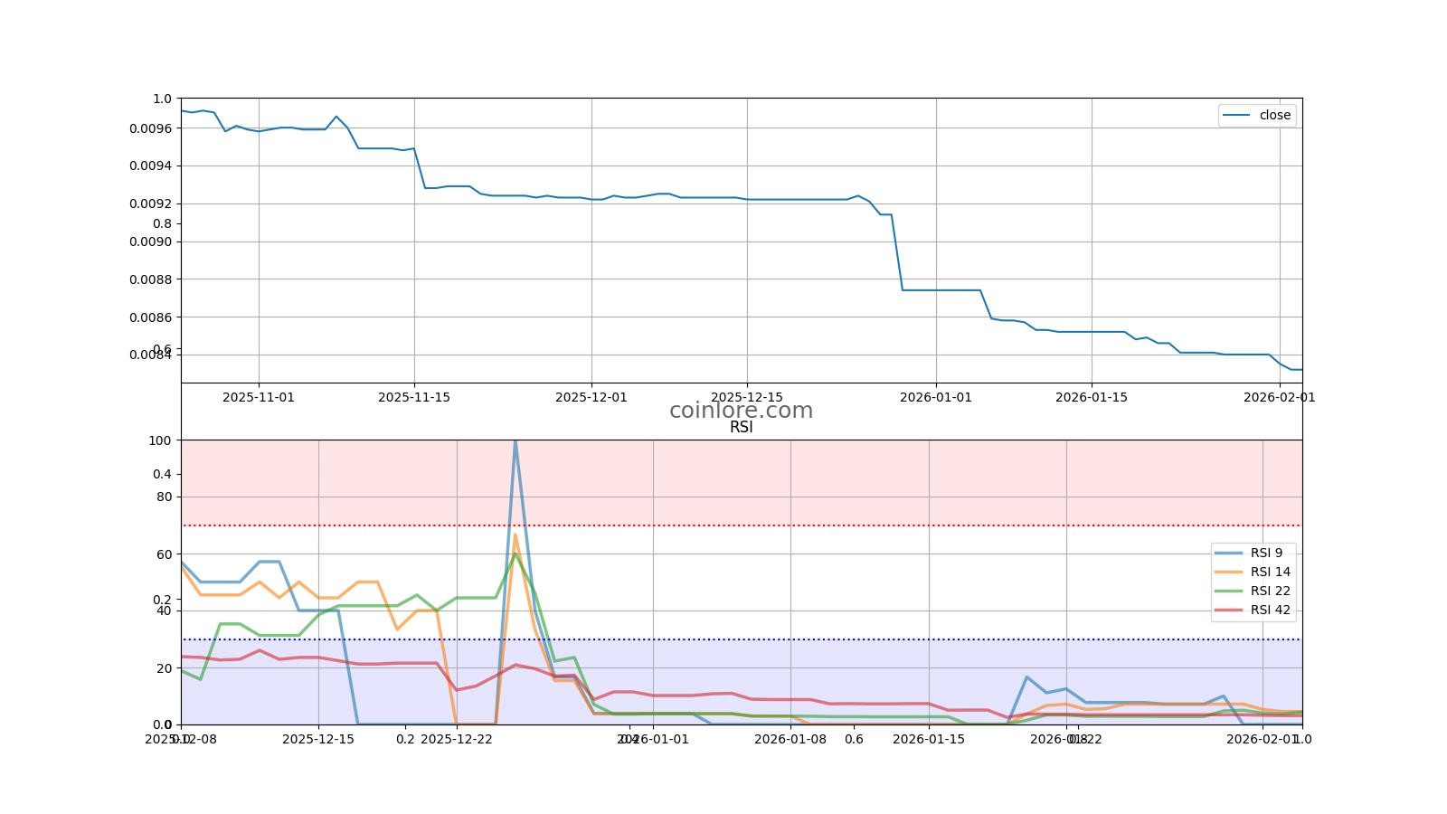 Whitecoin RSI indicator