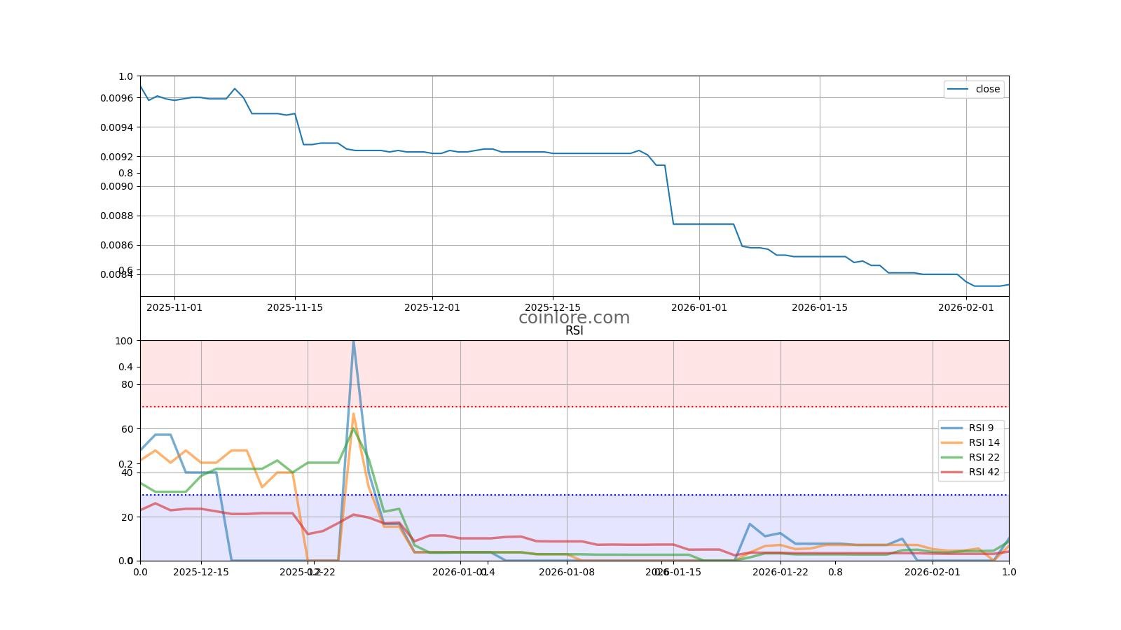 Whitecoin RSI indicator