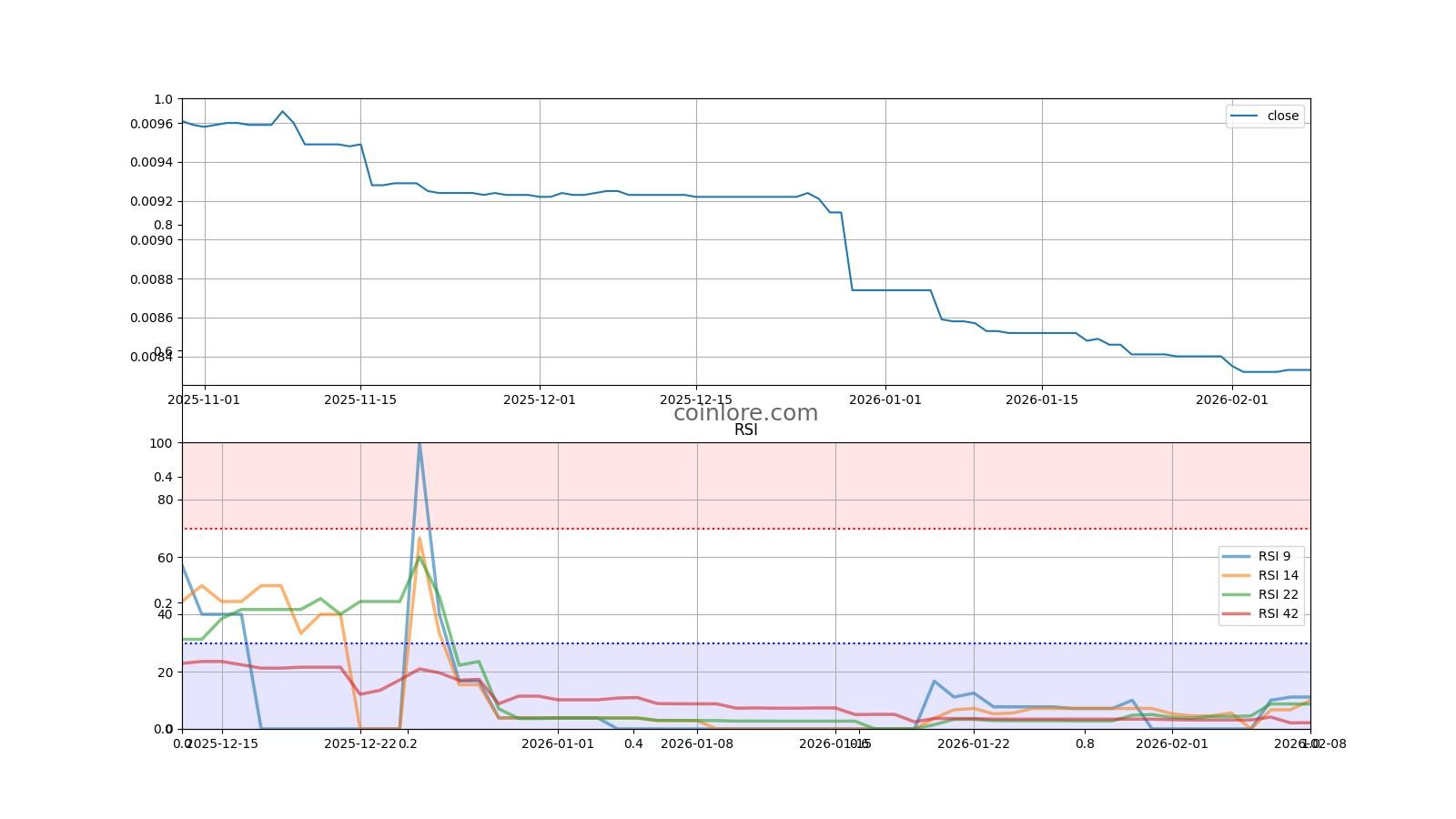 Whitecoin RSI indicator