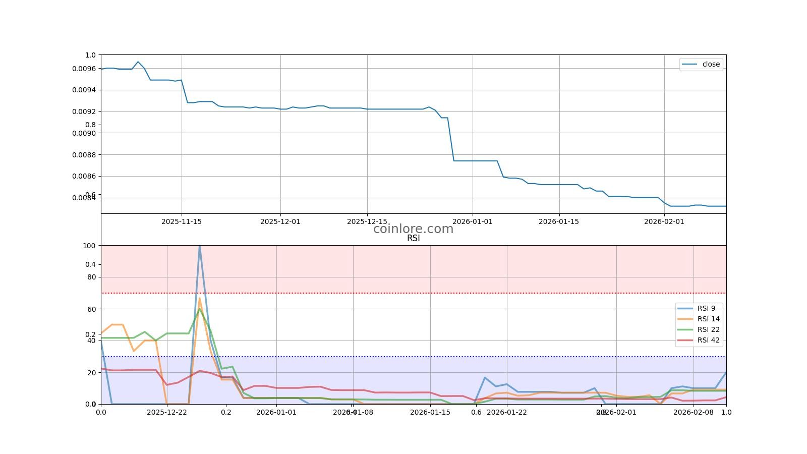 Whitecoin RSI indicator