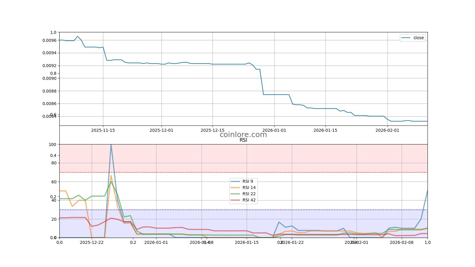 Whitecoin RSI indicator