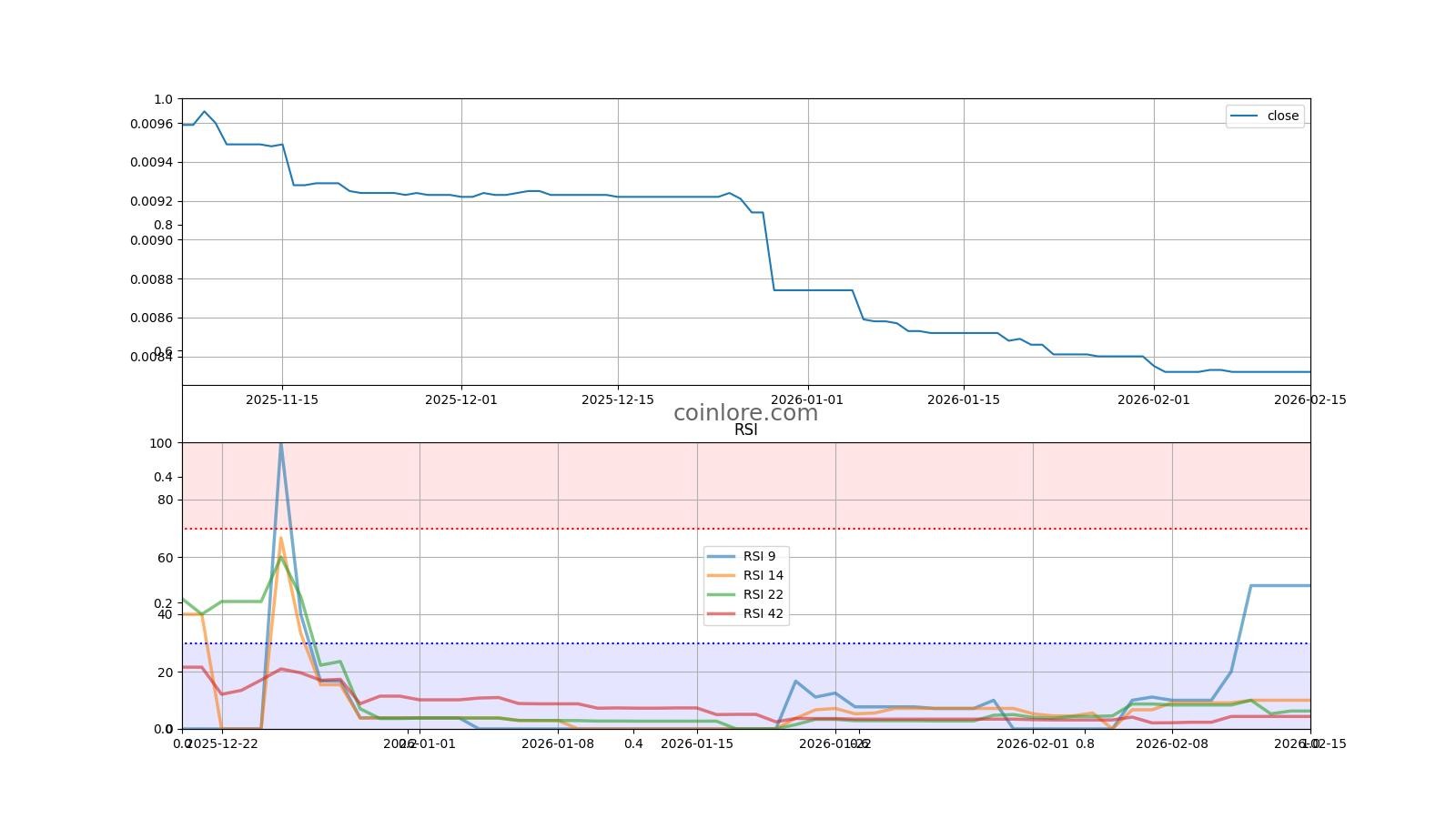 Whitecoin RSI indicator