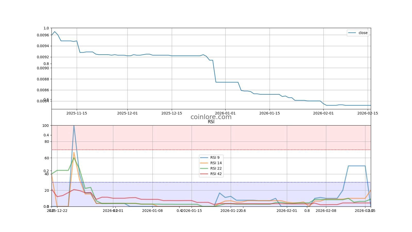 Whitecoin RSI indicator