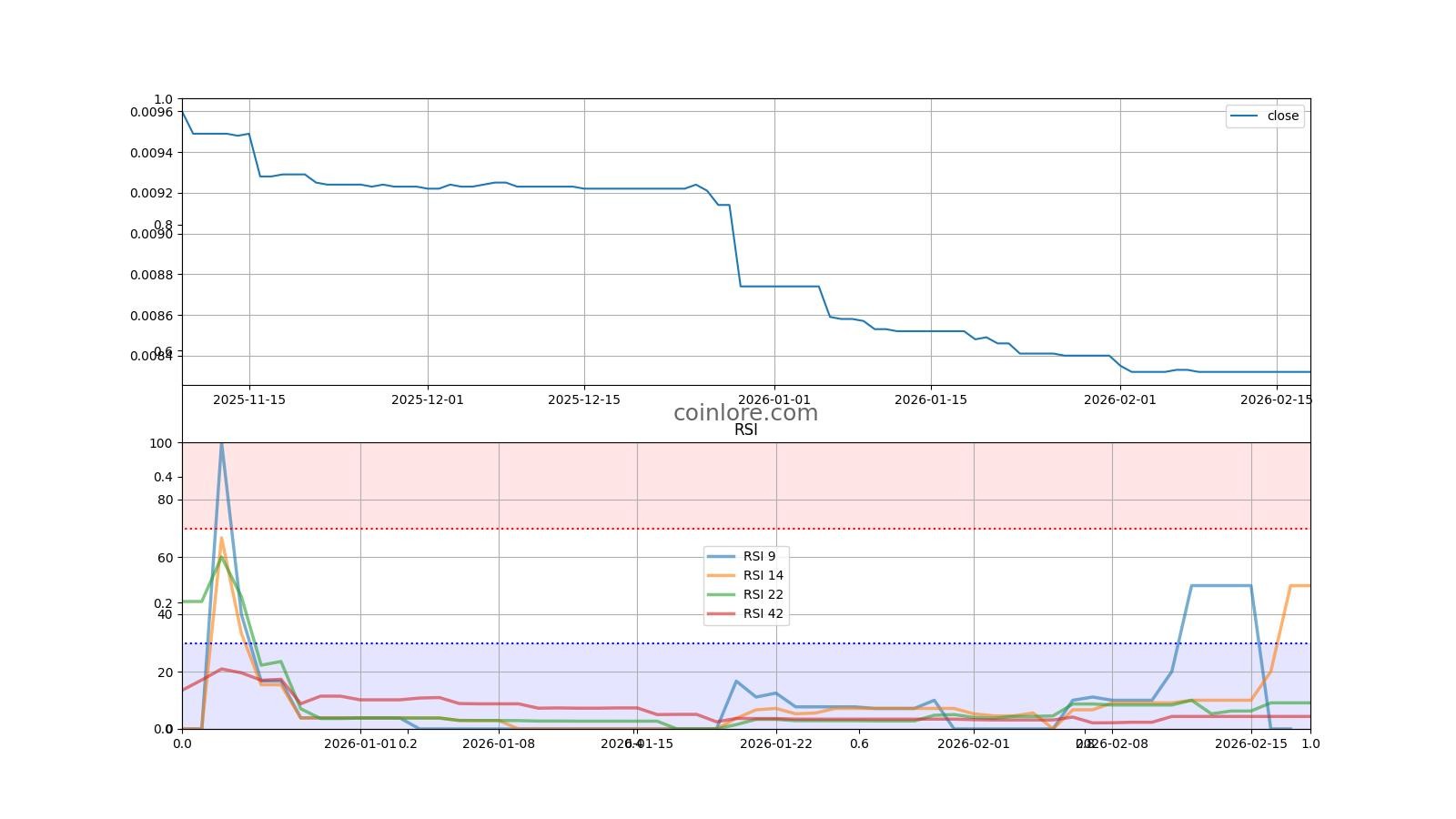 Whitecoin RSI indicator