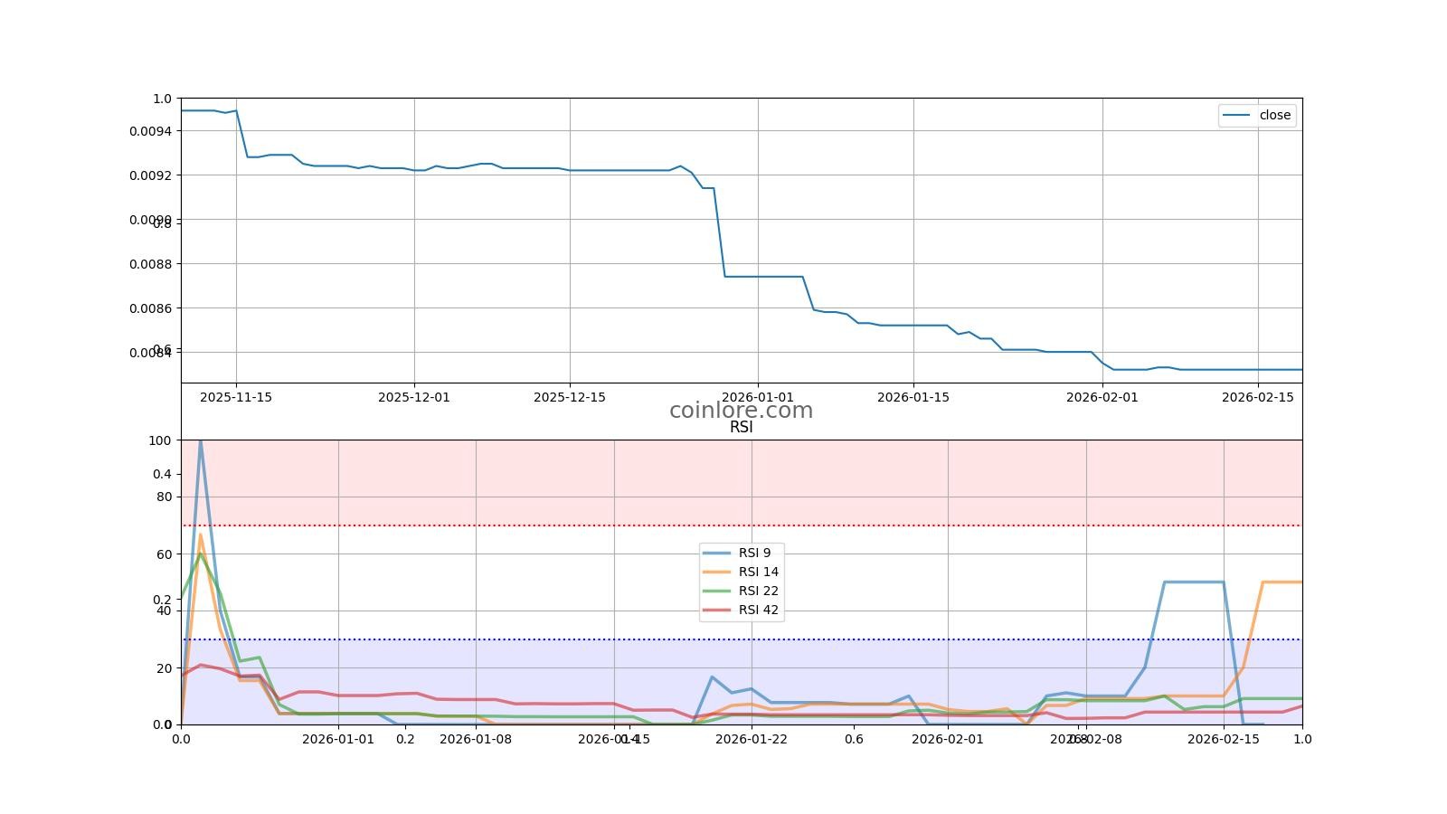 Whitecoin RSI indicator