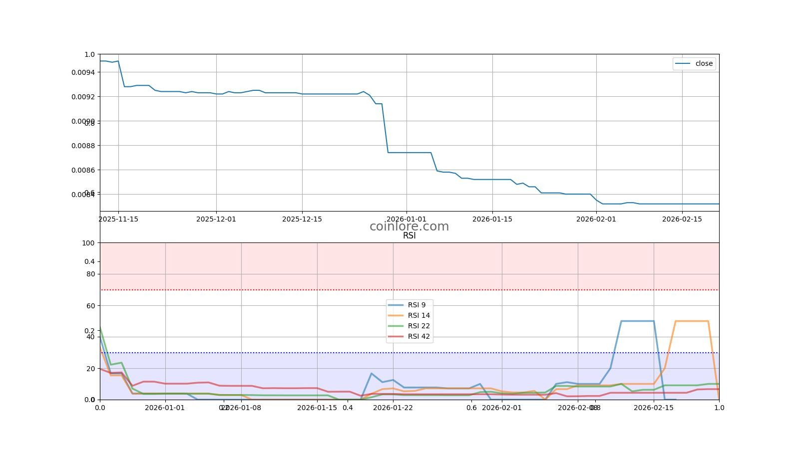 화이트코인 RSI indicator
