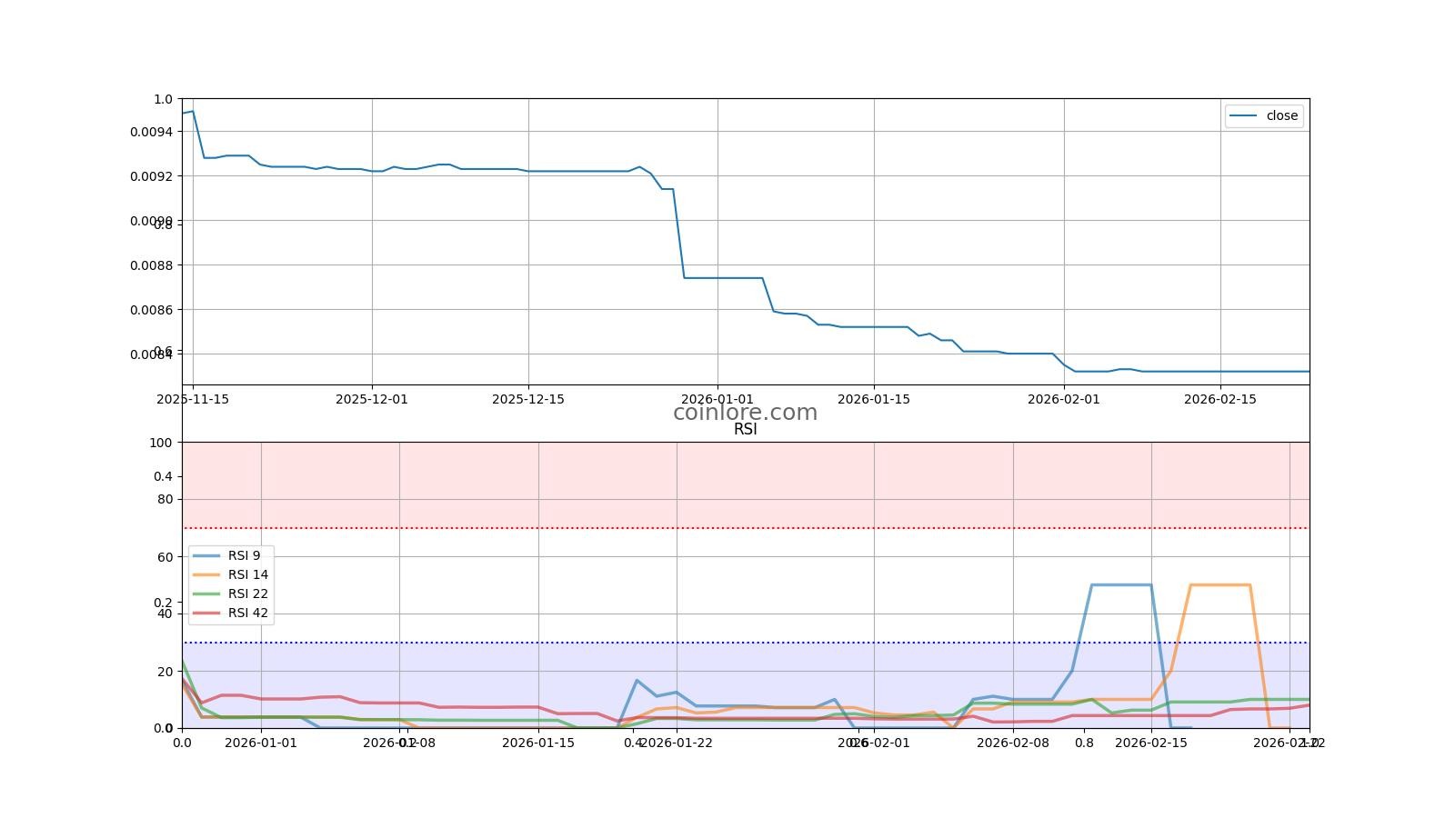 Whitecoin RSI indicator