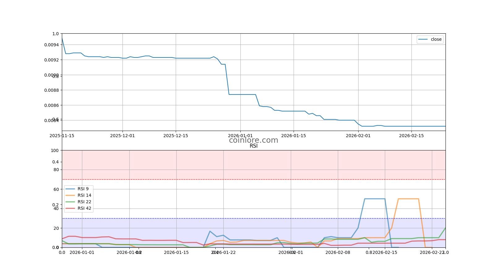 Whitecoin RSI indicator