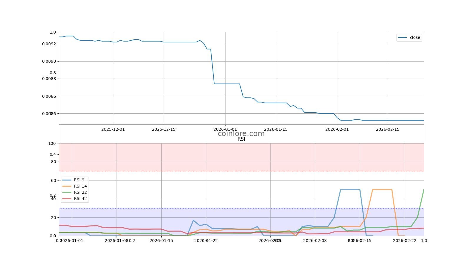 Whitecoin RSI indicator