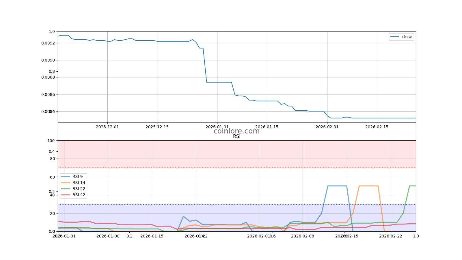 Whitecoin RSI indicator