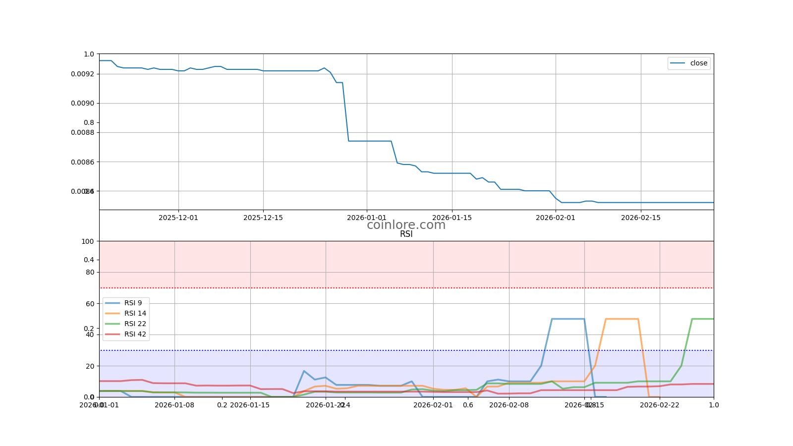 WhiteCoin RSI indicator