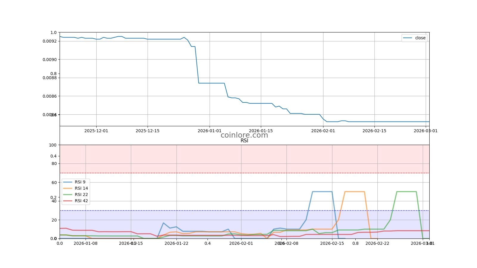 Whitecoin RSI indicator