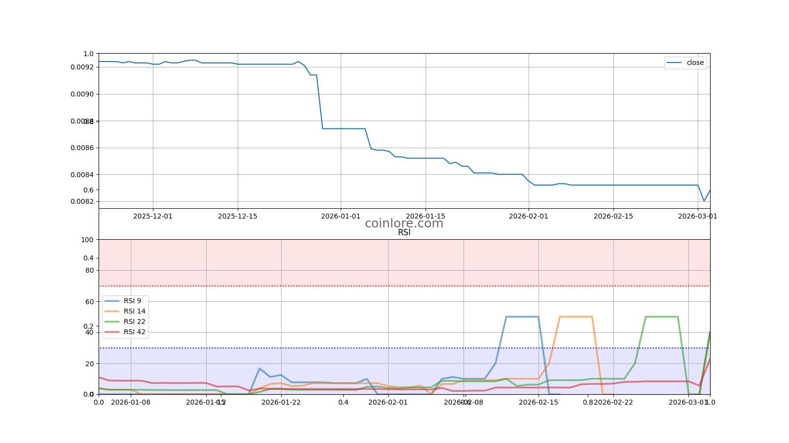 Whitecoin RSI indicator