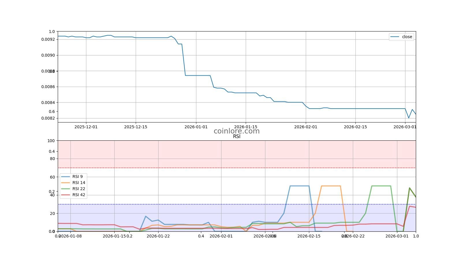 Whitecoin RSI indicator