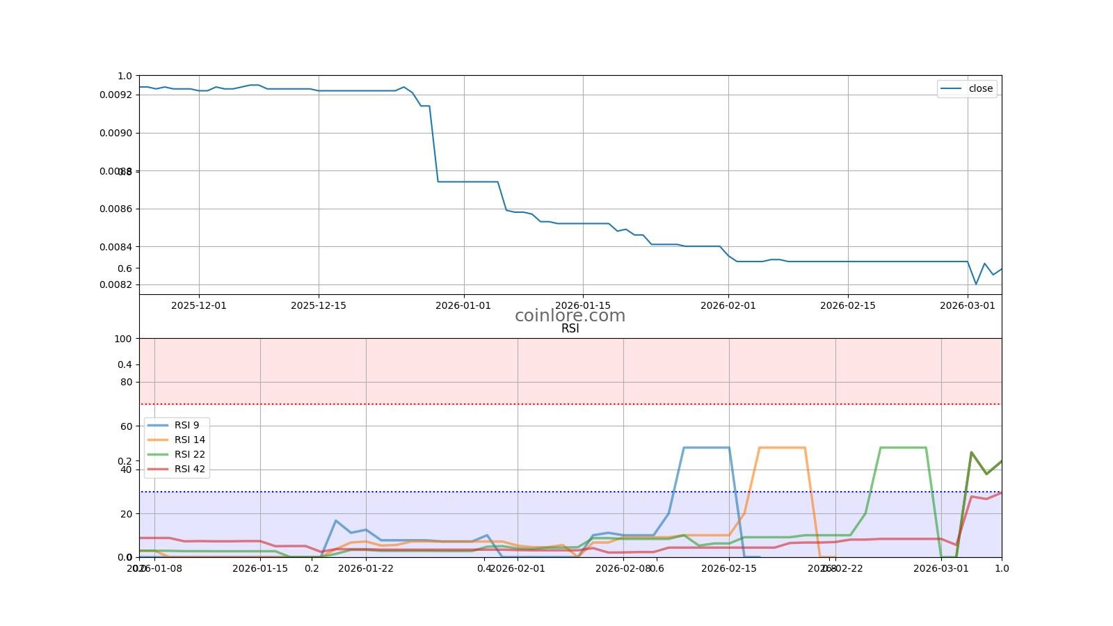 Whitecoin RSI indicator