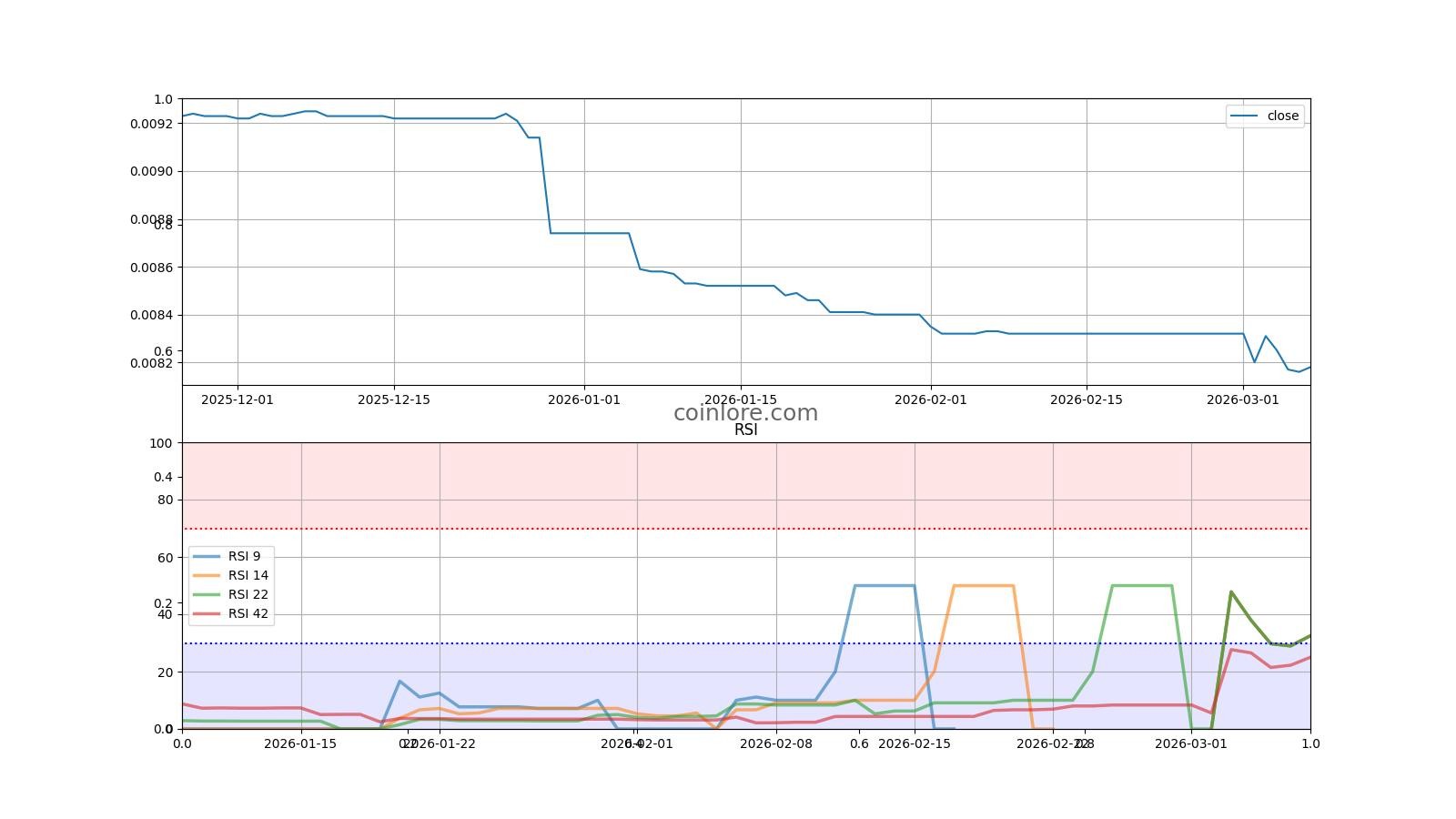 Whitecoin RSI indicator