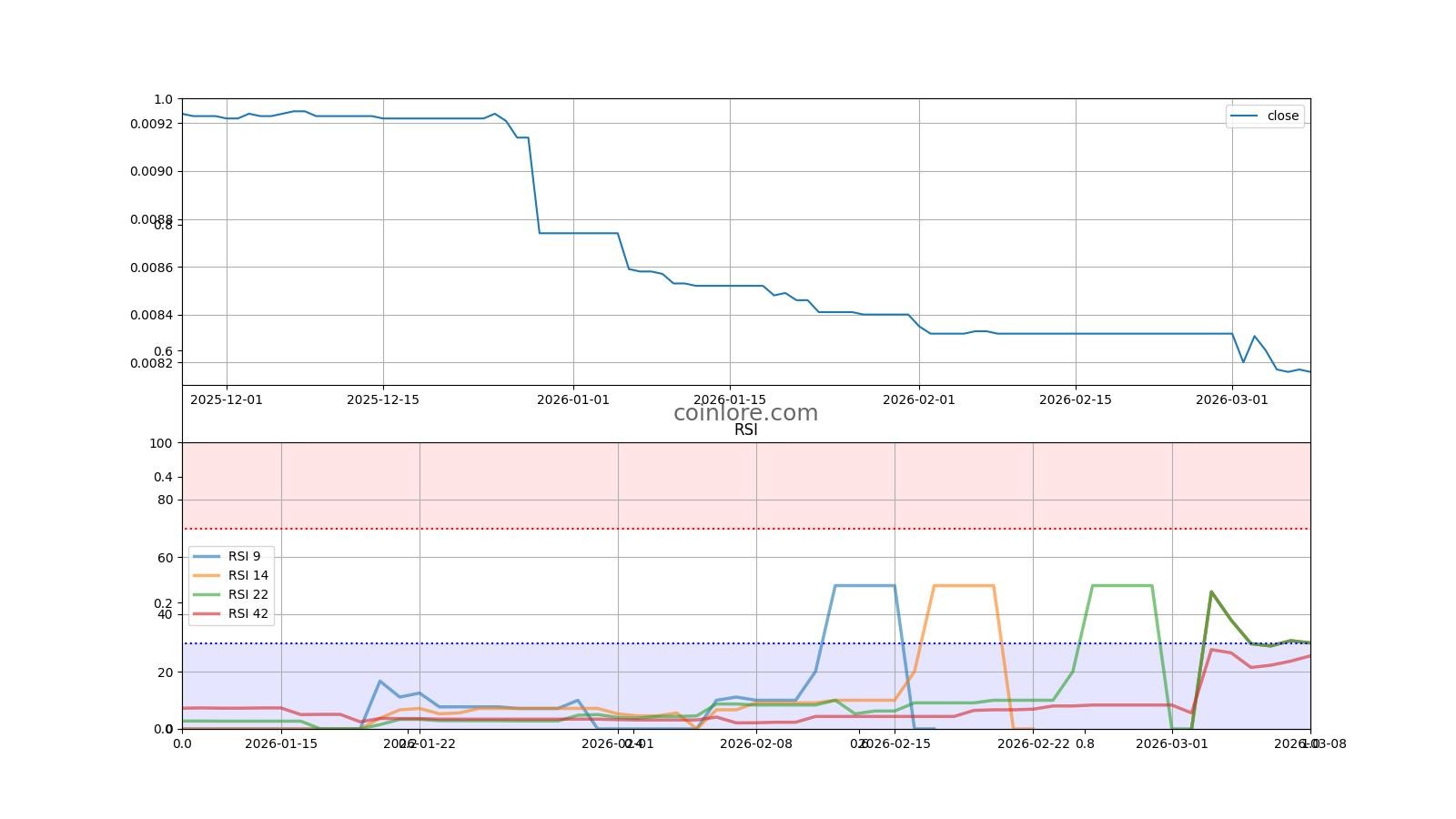 Whitecoin RSI indicator