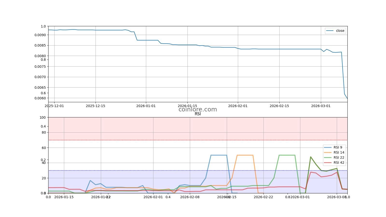Whitecoin RSI indicator