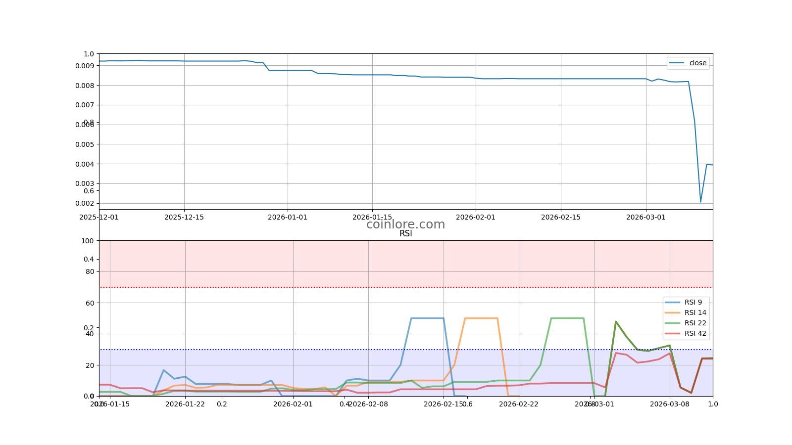Whitecoin RSI indicator