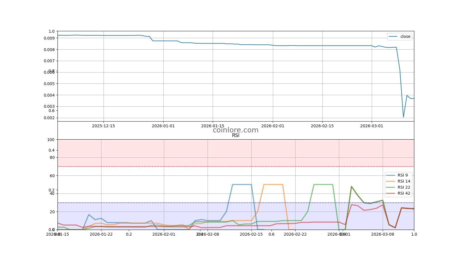 Whitecoin RSI indicator