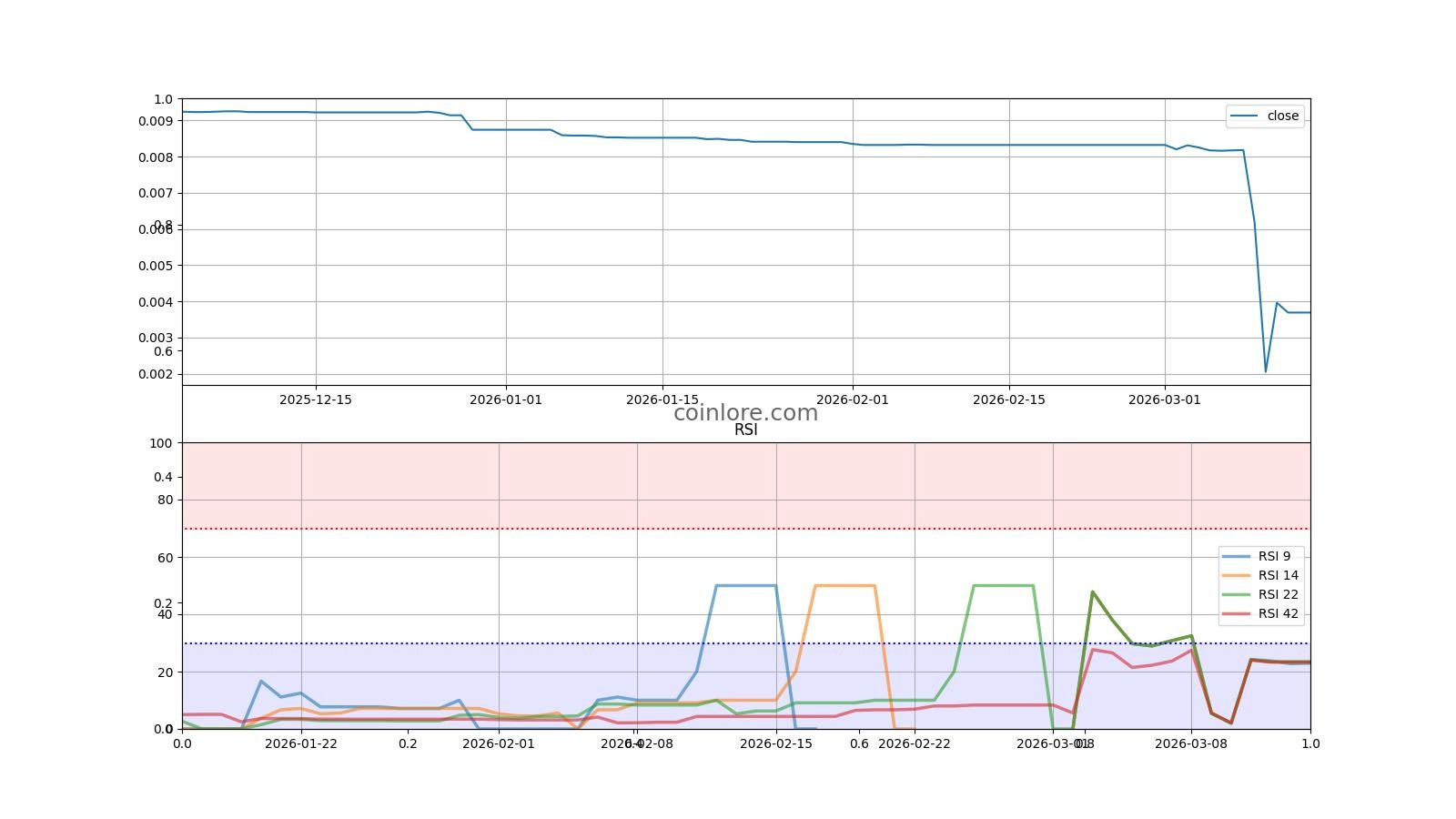 Whitecoin RSI indicator