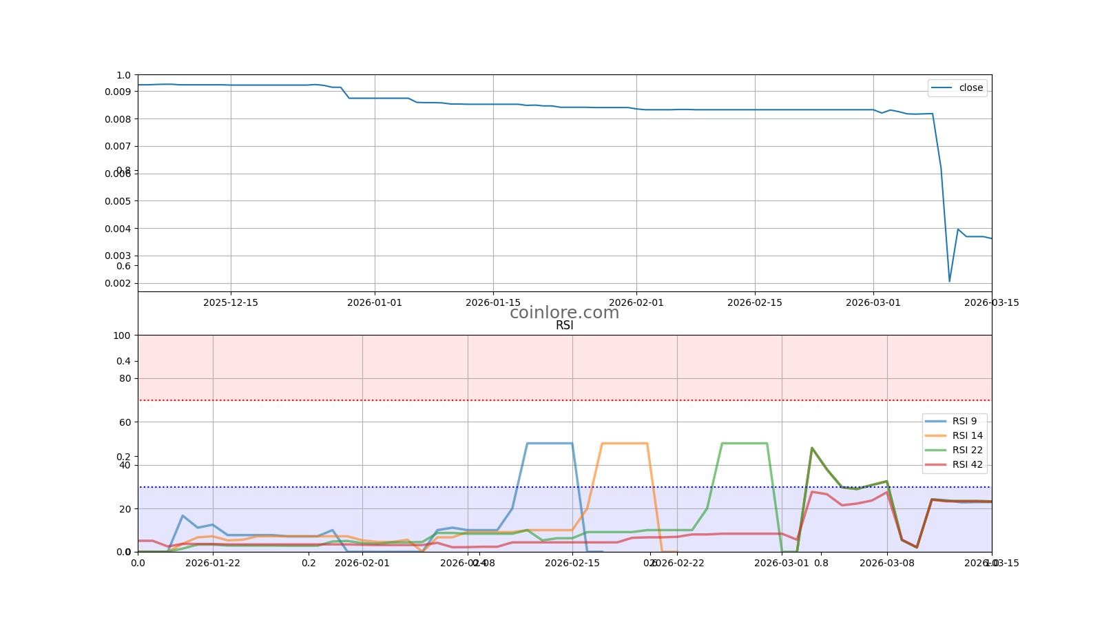 Whitecoin RSI indicator