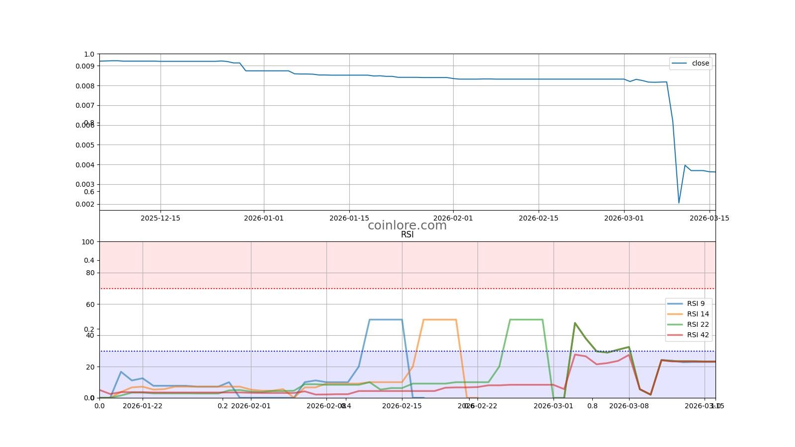 Whitecoin RSI indicator