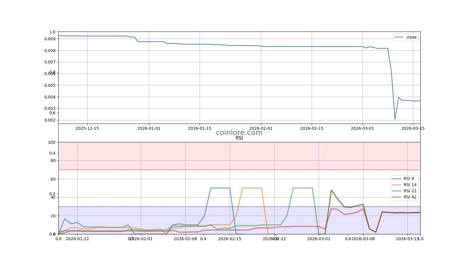 Whitecoin RSI indicator