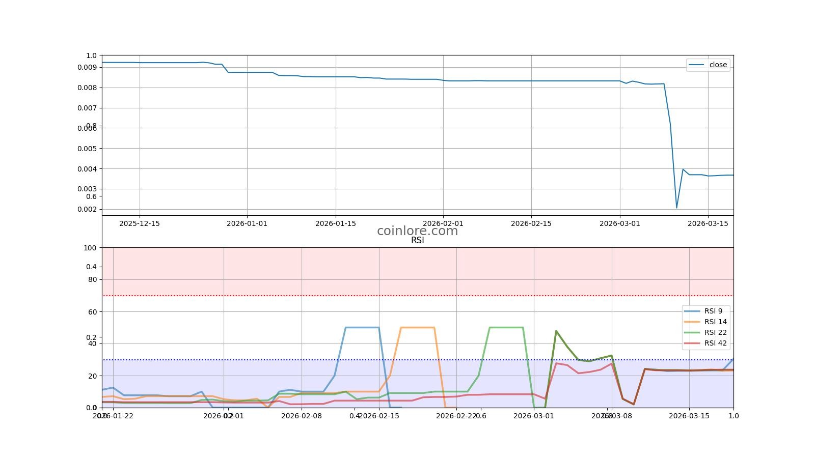 Whitecoin RSI indicator