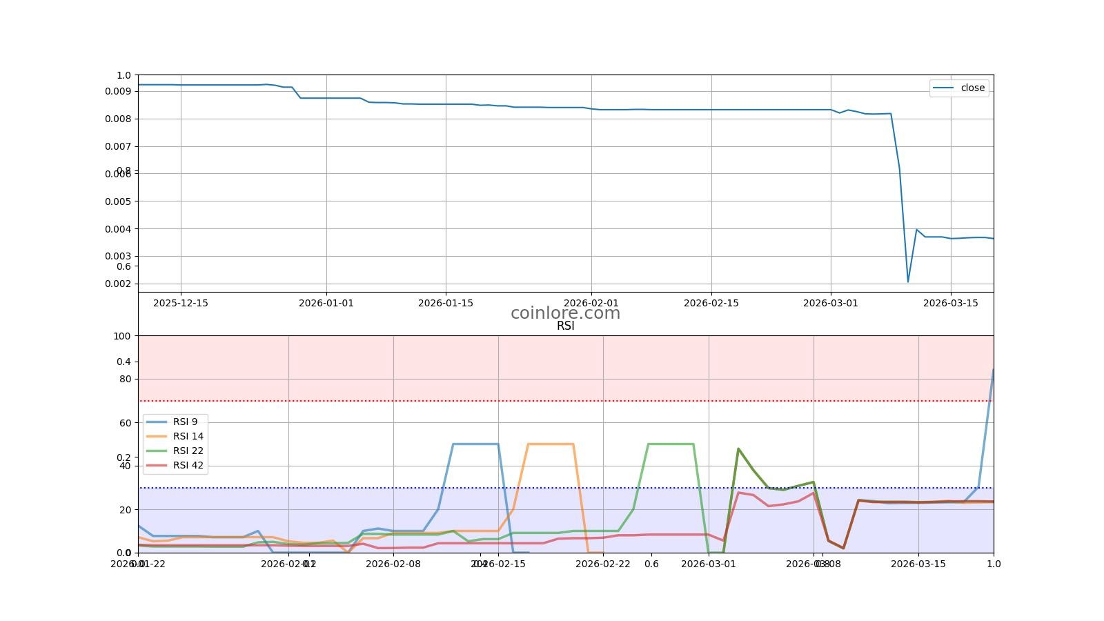 Whitecoin RSI indicator