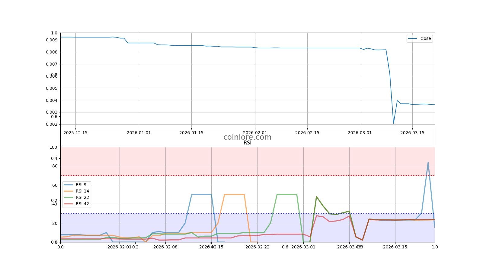 Whitecoin RSI indicator