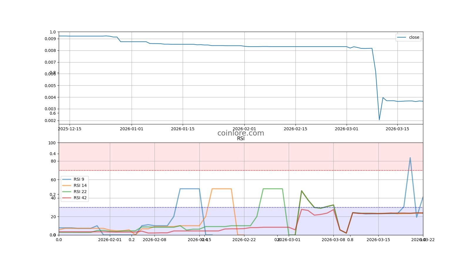 Whitecoin RSI indicator