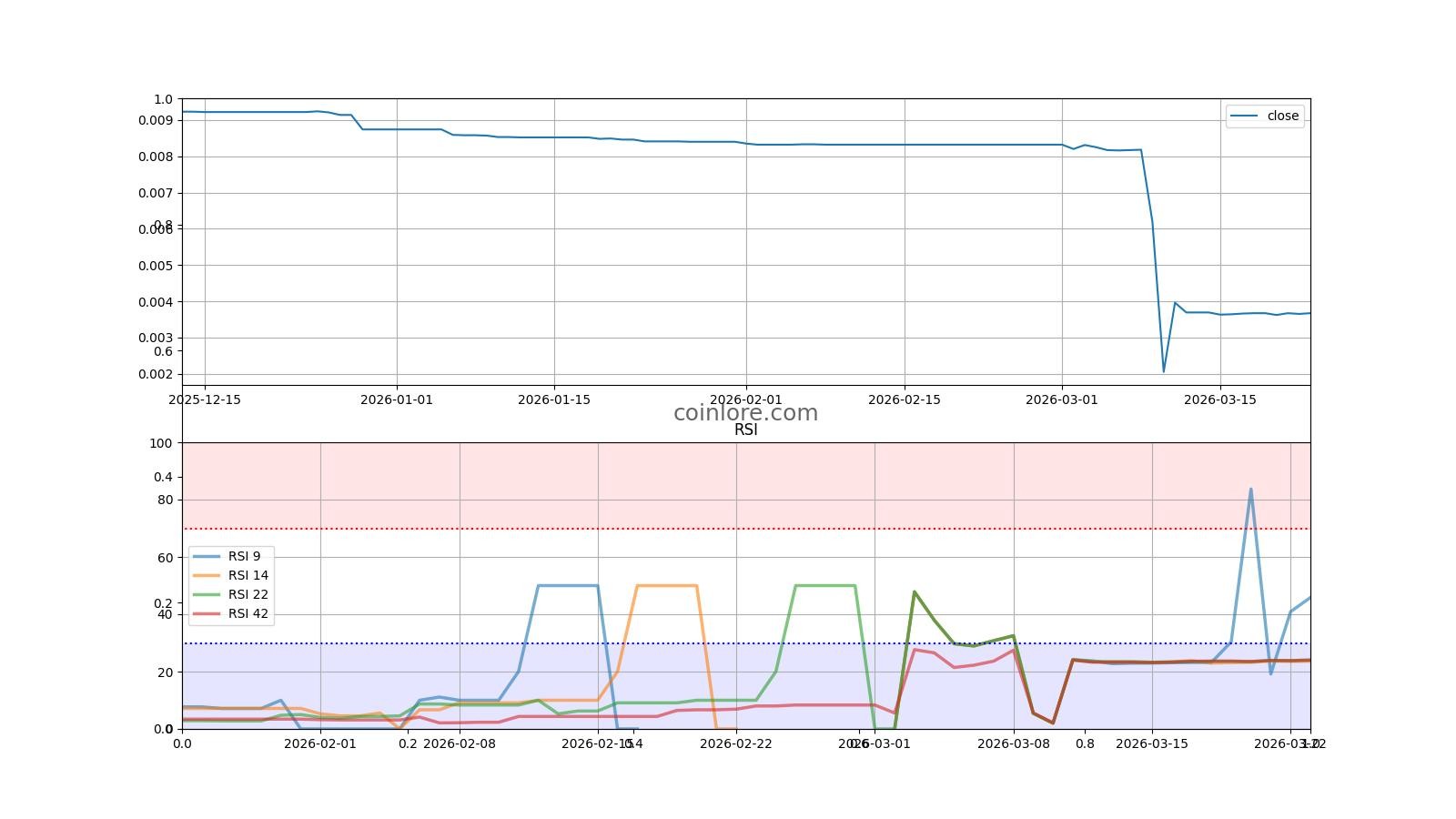 Whitecoin RSI indicator