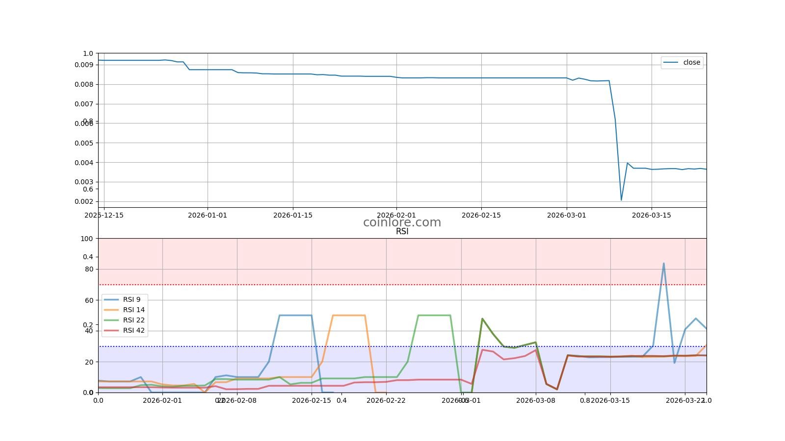 Whitecoin RSI indicator